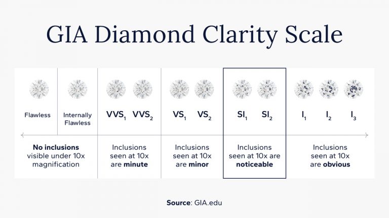 SI1 vs. SI2 Diamonds, Compared: Clarity & Value Guide [2026]