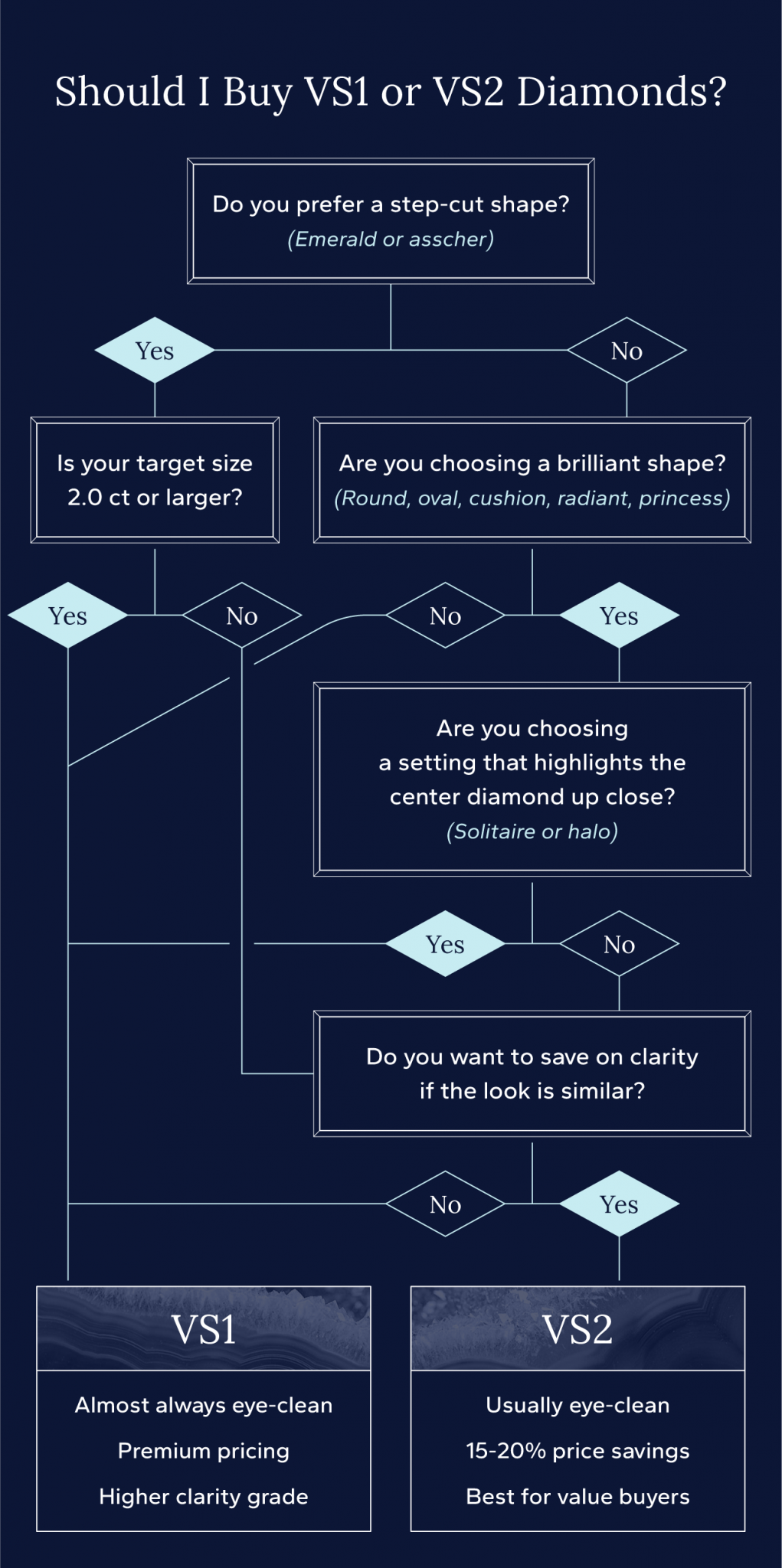 VS1 vs. VS2 Diamond Clarity: Which Is Better?